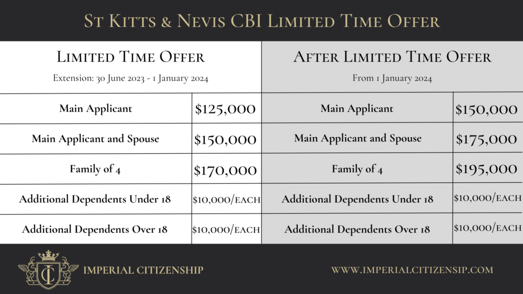 St. Kitts and Nevis CBI Program Limited Time Offer Extended - Imperial ...